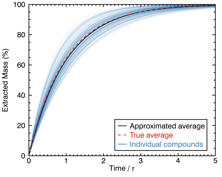 The Dynamics of Coffee Extraction – Coffee ad Astra
