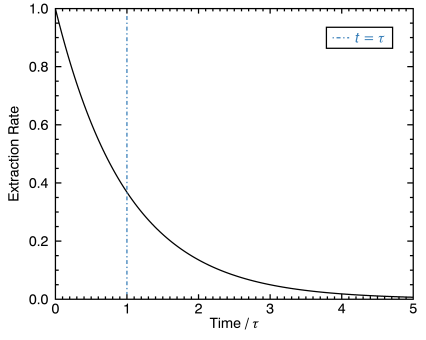 The Dynamics of Coffee Extraction – Coffee ad Astra