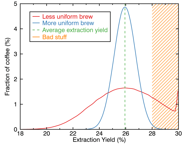 The Dynamics of Coffee Extraction – Coffee ad Astra