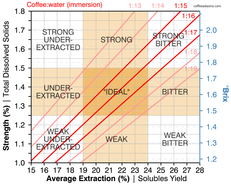 Measuring and Reporting Extraction Yield – Coffee ad Astra