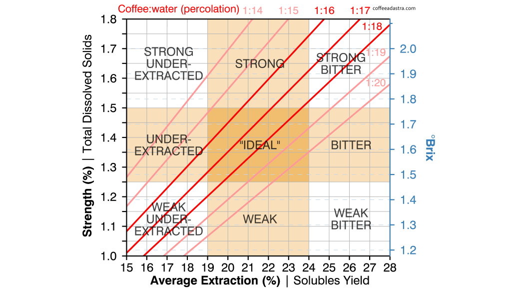 Measuring and Reporting Extraction Yield – Coffee ad Astra