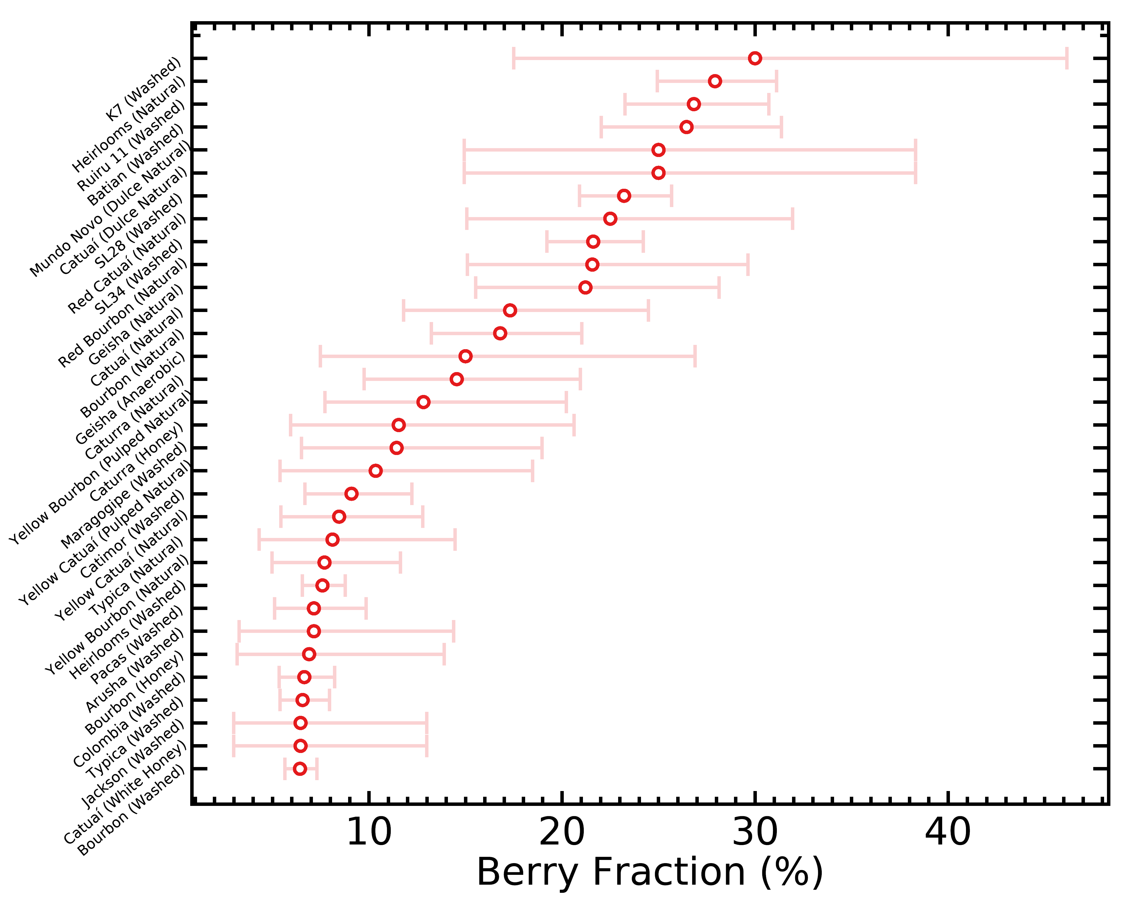 How Coffee Varietals and Processing Affect Taste – Coffee ad Astra