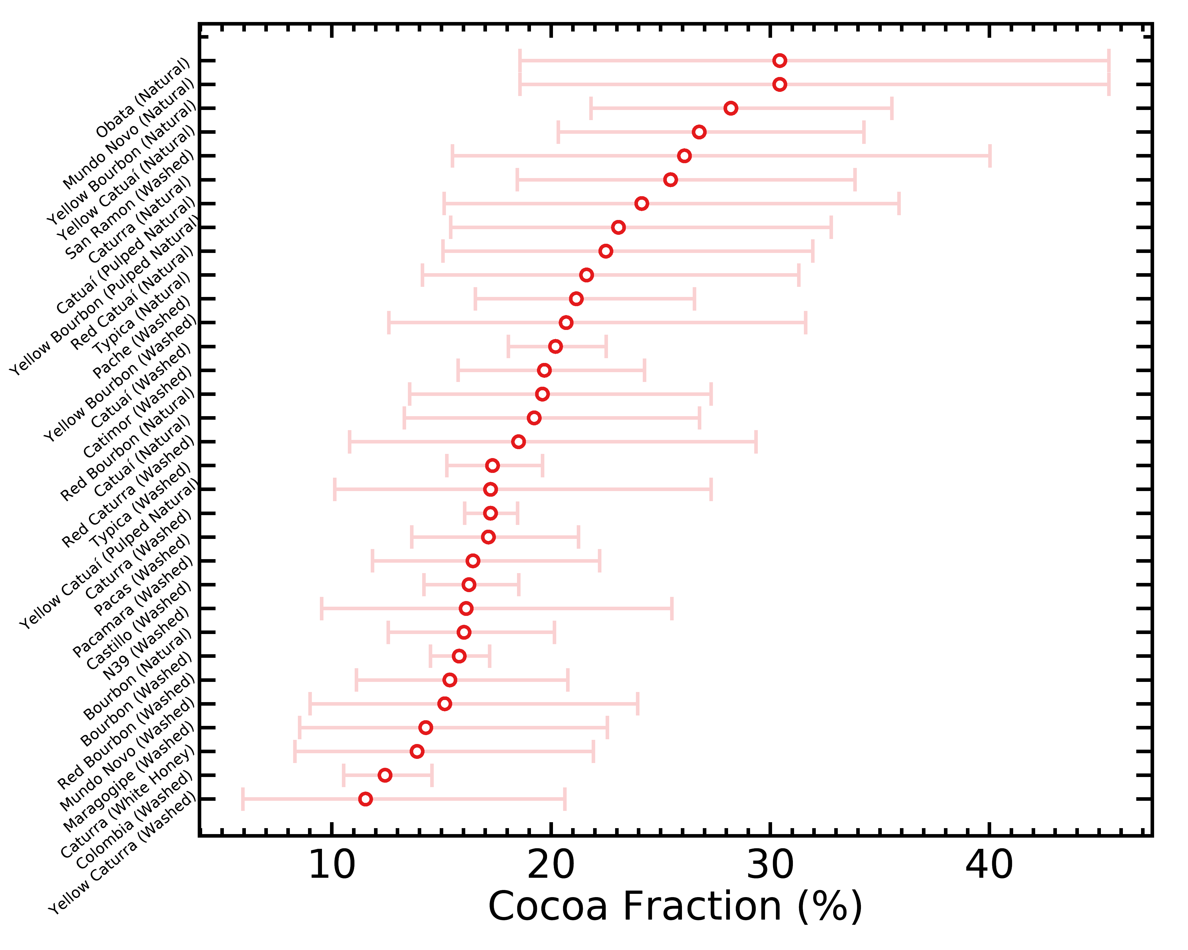 How Coffee Varietals and Processing Affect Taste – Coffee ad Astra