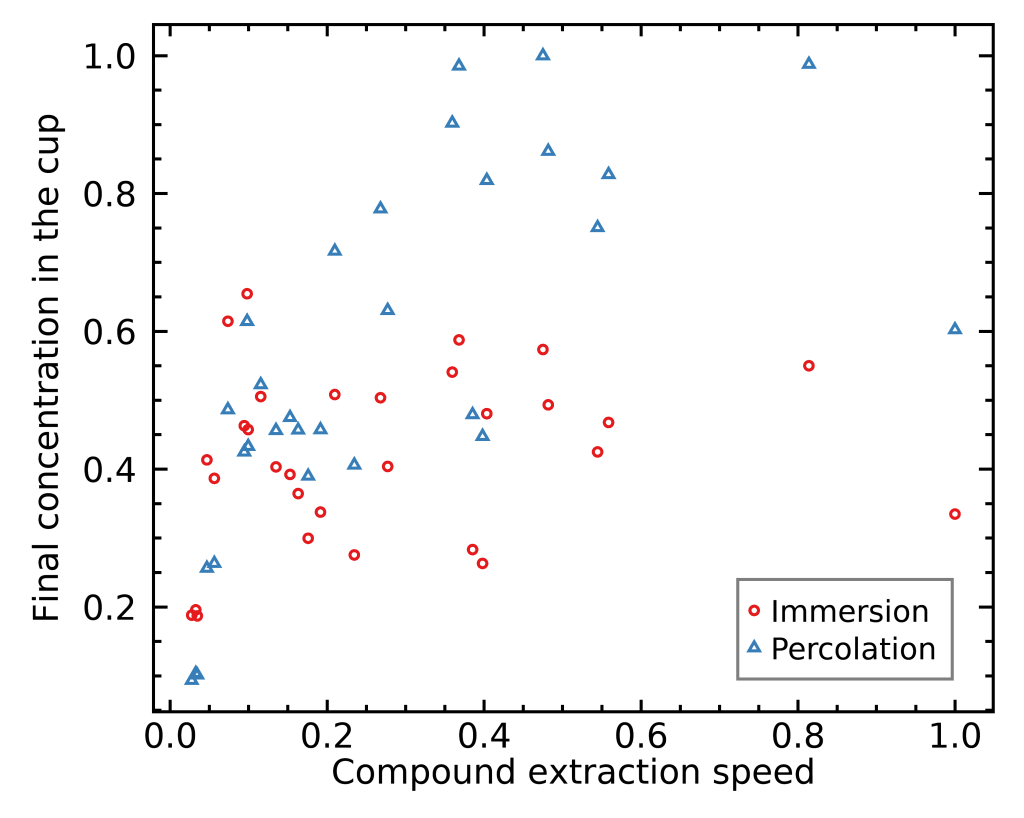 Why do Percolation and Immersion Coffee Taste so Different ? – Coffee ...