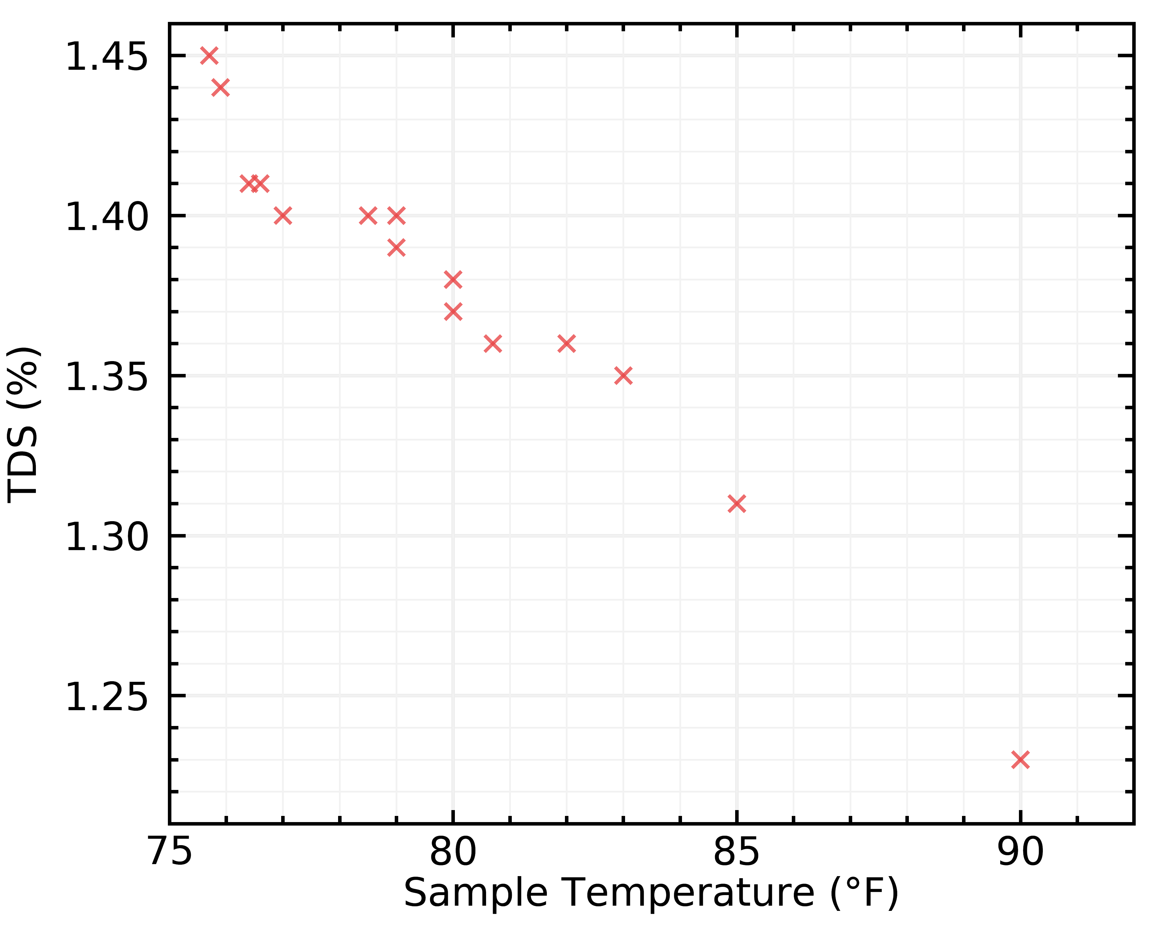 Measuring Coffee Concentration with a 0.01% Precision – Coffee ad Astra