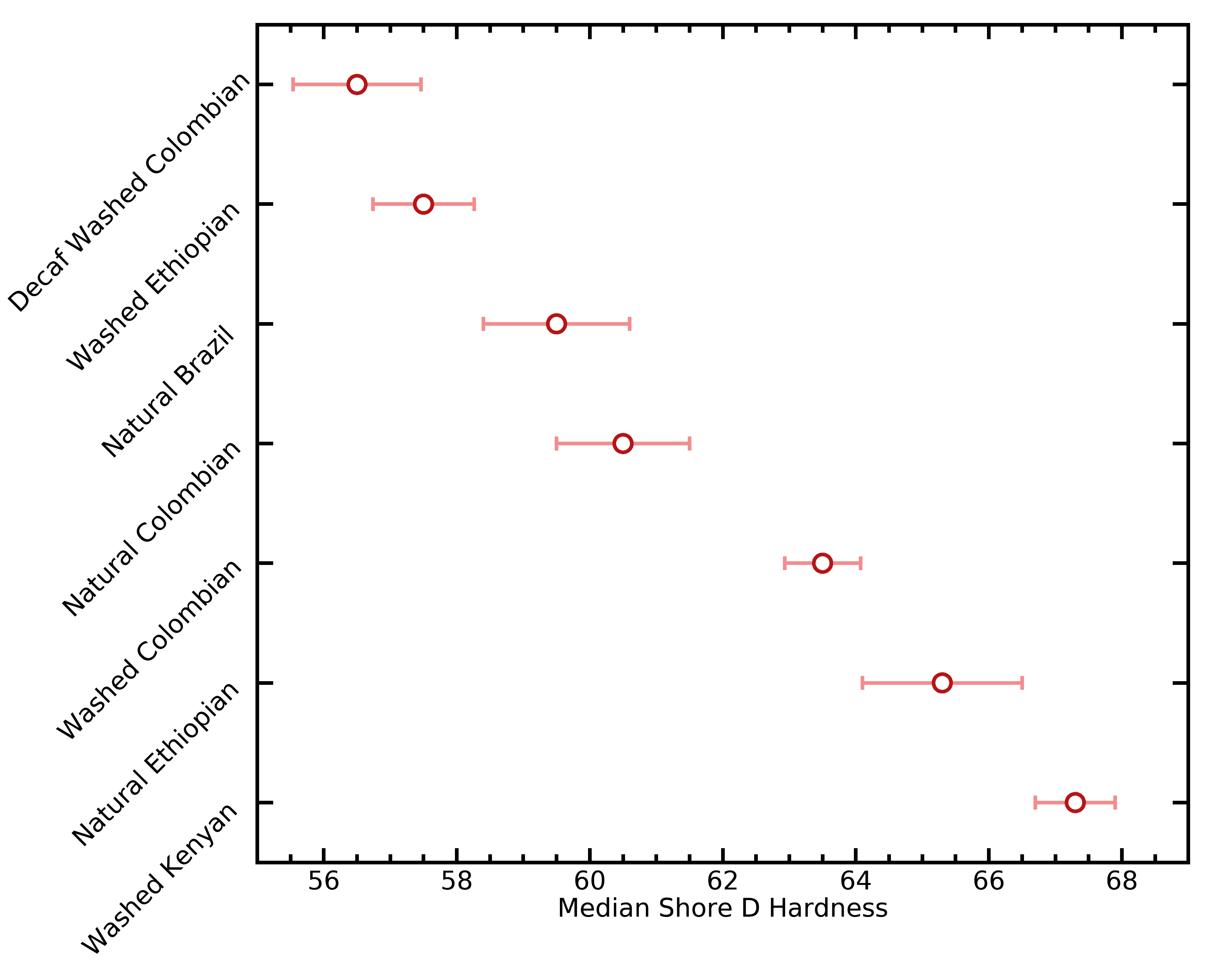 The Hardness of Green Coffee – Coffee ad Astra
