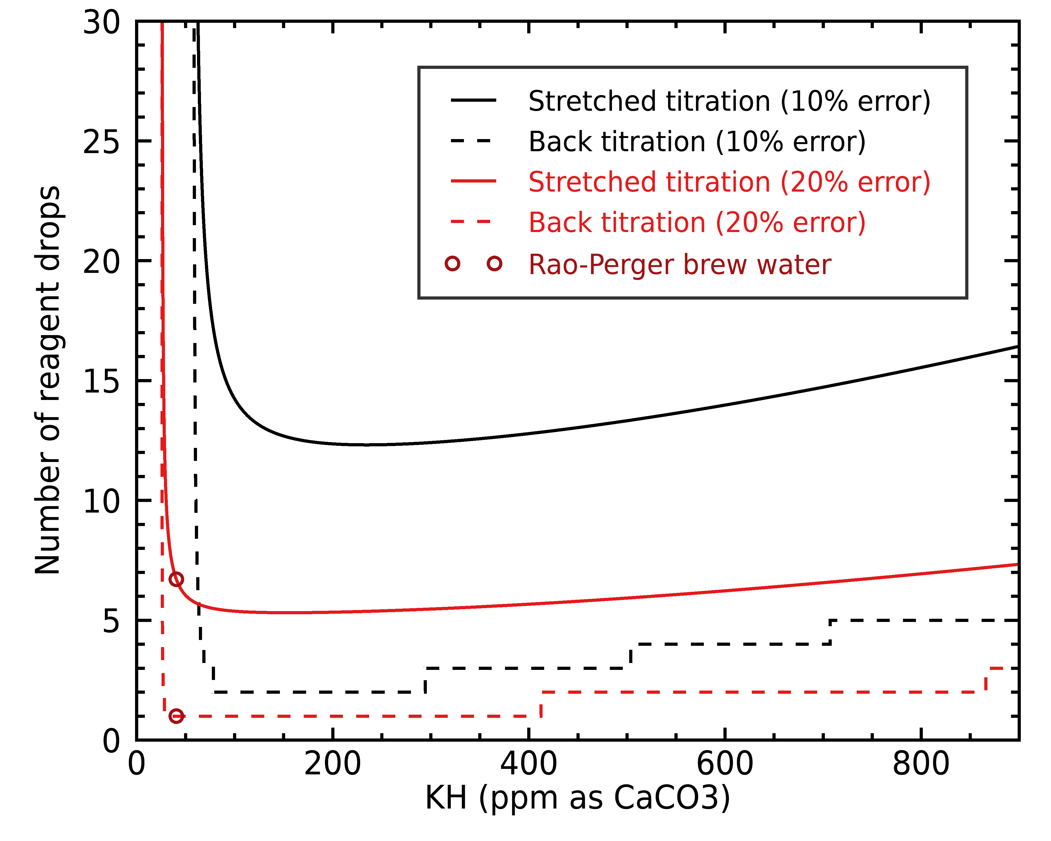 Measuring Brew Water Properties – Coffee ad Astra
