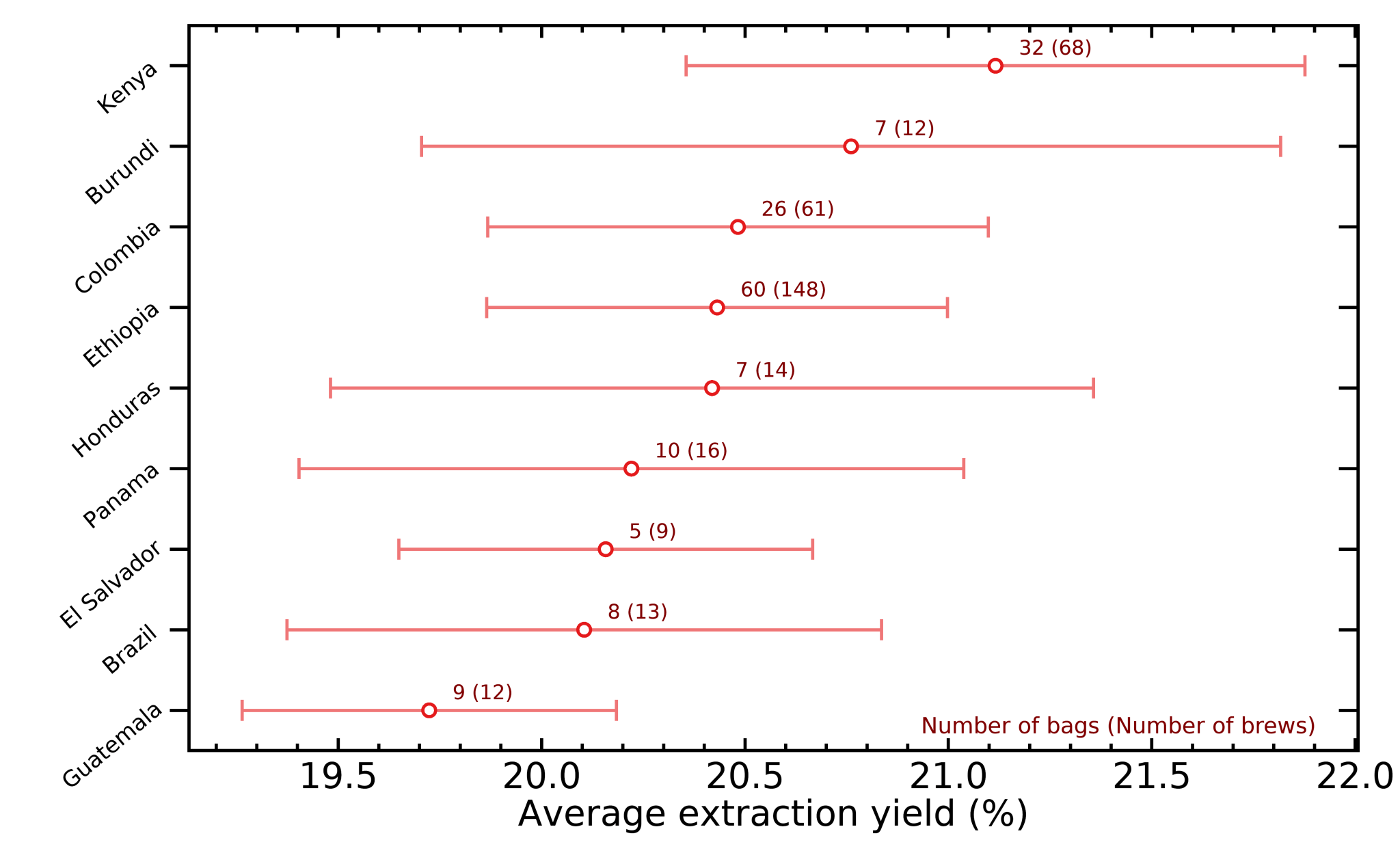 The Effects of Varieties, Origin and Processing – Coffee ad Astra
