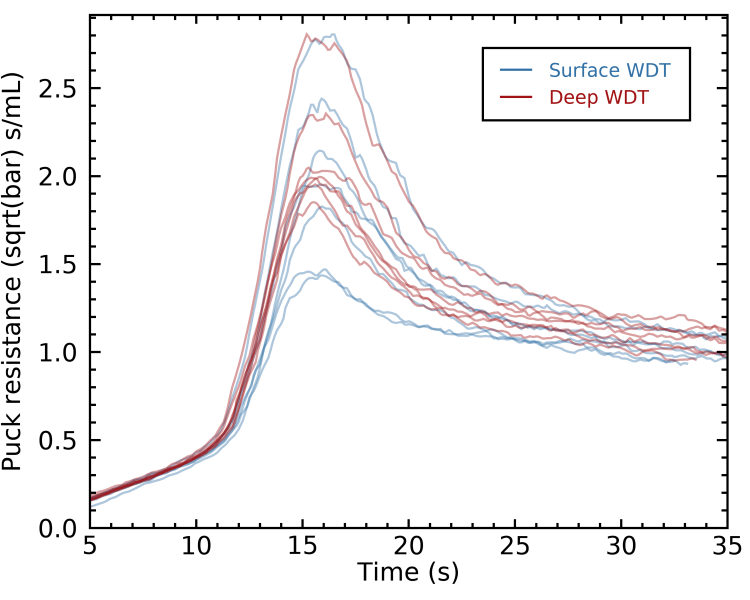 A Study of Espresso Puck Resistance and How Puck Preparation Affects it ...