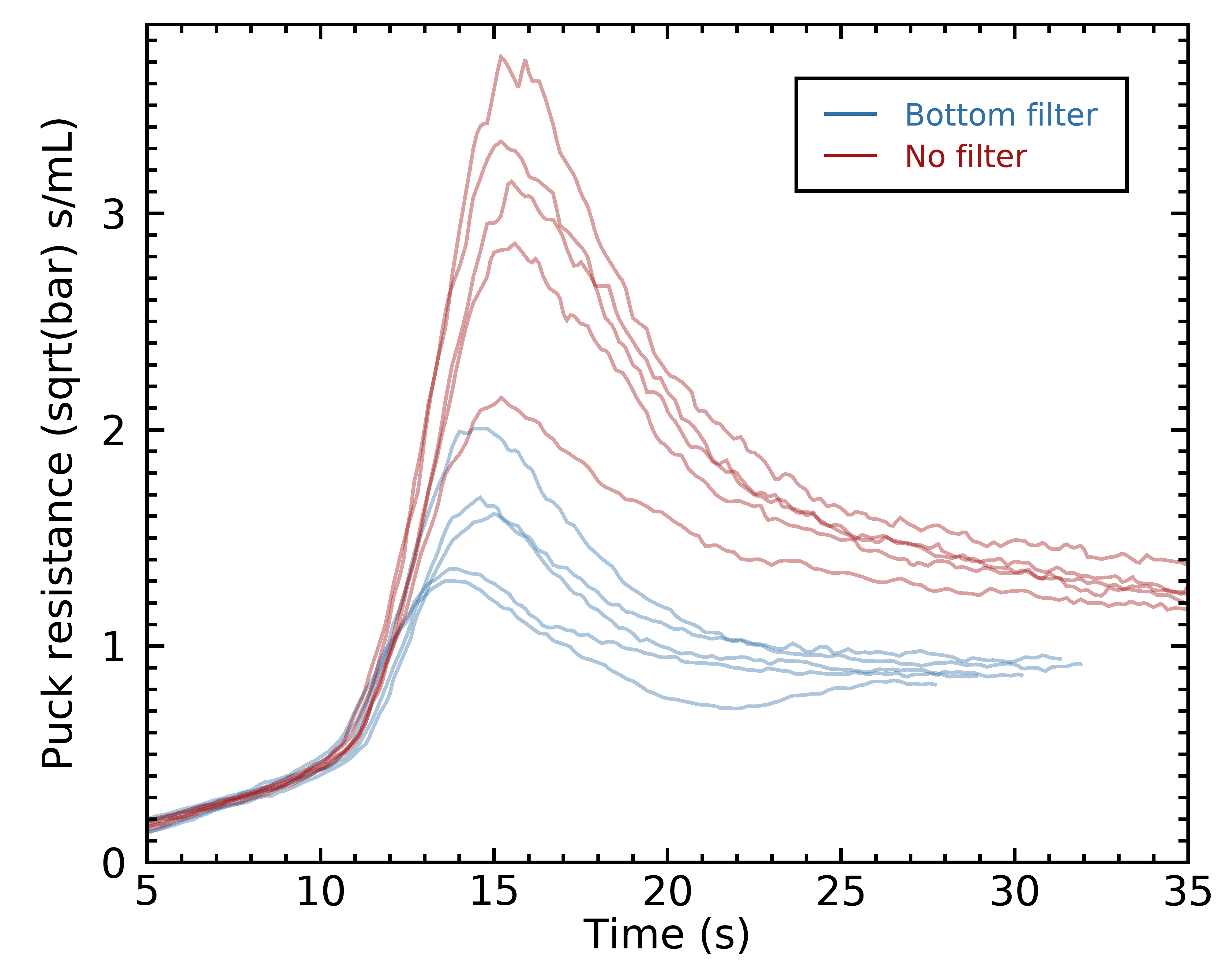 How a Paper Filter Below an Espresso Puck Affects Hydraulic Resistance ...