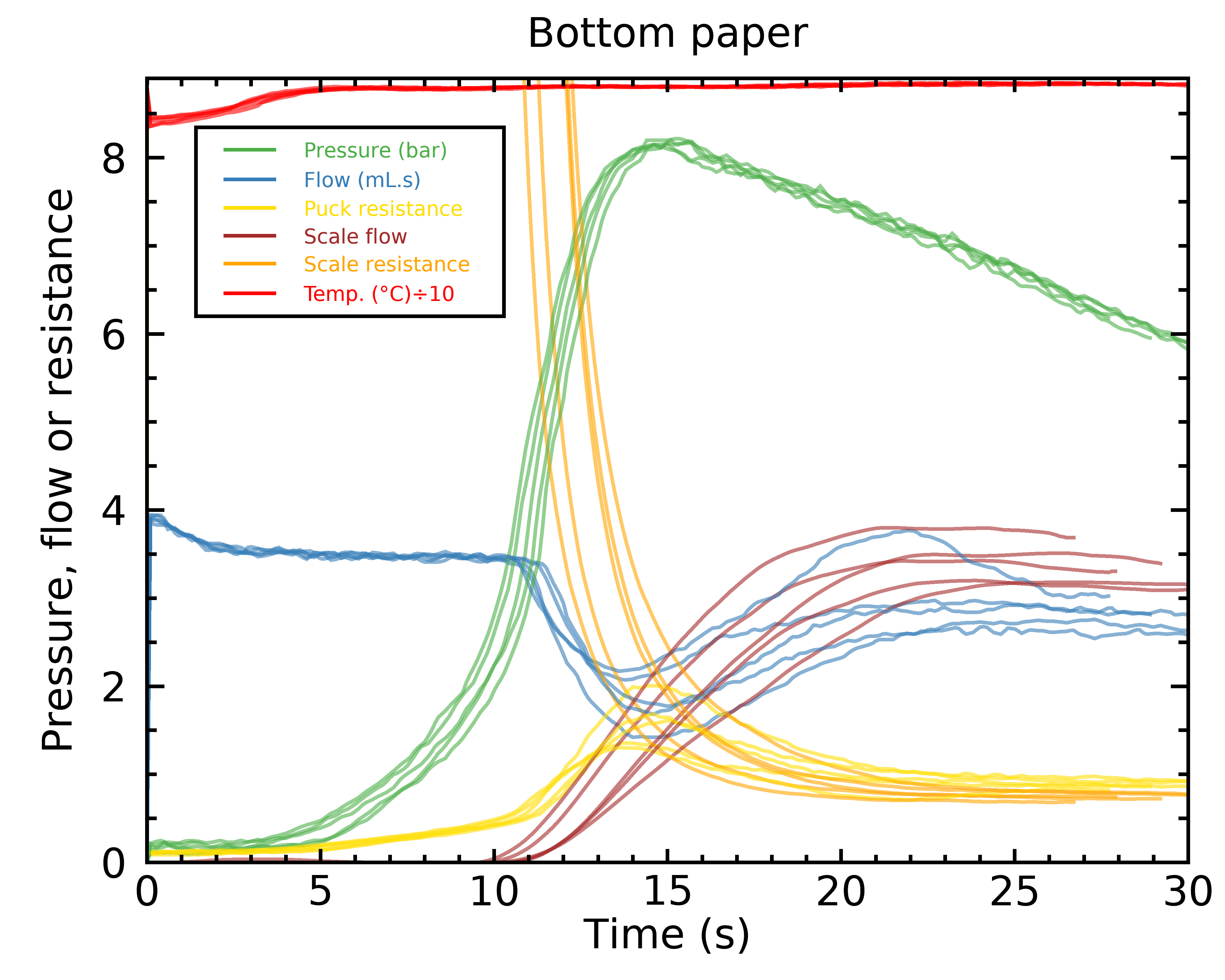 How a Paper Filter Below an Espresso Puck Affects Hydraulic Resistance ...