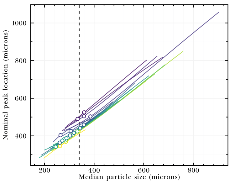 What I learned from analyzing 300 particle size distributions for 24 ...